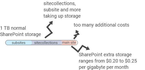 SharePoint storage limit: how to manage and increase your storage